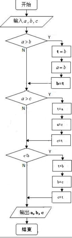 画流程图 任意输入三个整数,请按从小到大排列,将三个数输出编程语言 Csdn问答 2345