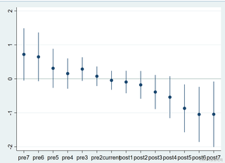 stata多期did主回归正显著，平行趋势完全相反……?_编程语言-CSDN问答