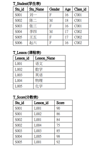 Case When后如何修改多条记录显示为一行——sql练习大数据 Csdn问答