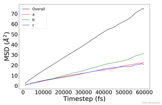 MSD图像中abc三条曲线含义_编程语言-CSDN问答