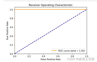 python中基于癌症数据画出的ROC图可以得到什么结论呢_编程语言-CSDN问答