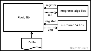 瑞芯微平台注册开发3A算法库_编程语言-CSDN问答